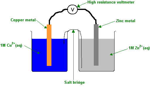 Electrode potentials
